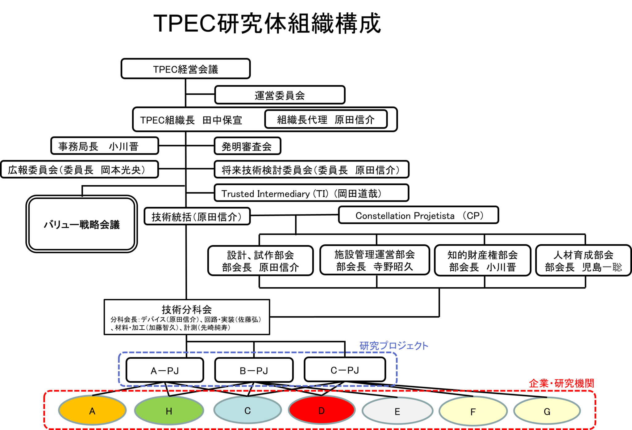 組織構成 | 組織概要 | TPEC 公式ホームページ